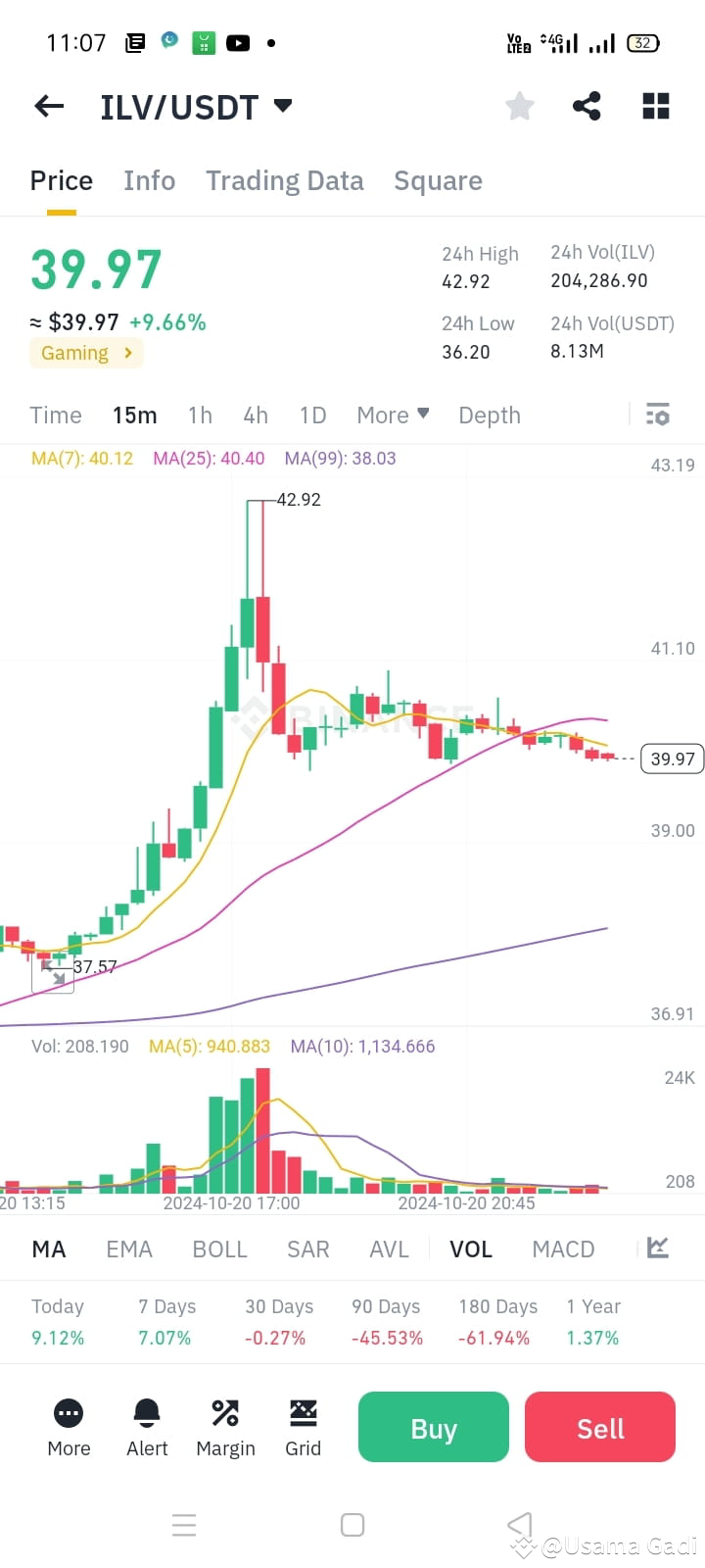 $ILV $ILV The ILV/USDT chart shows a recent bullish moment | Usama Gadi on Binance Square
