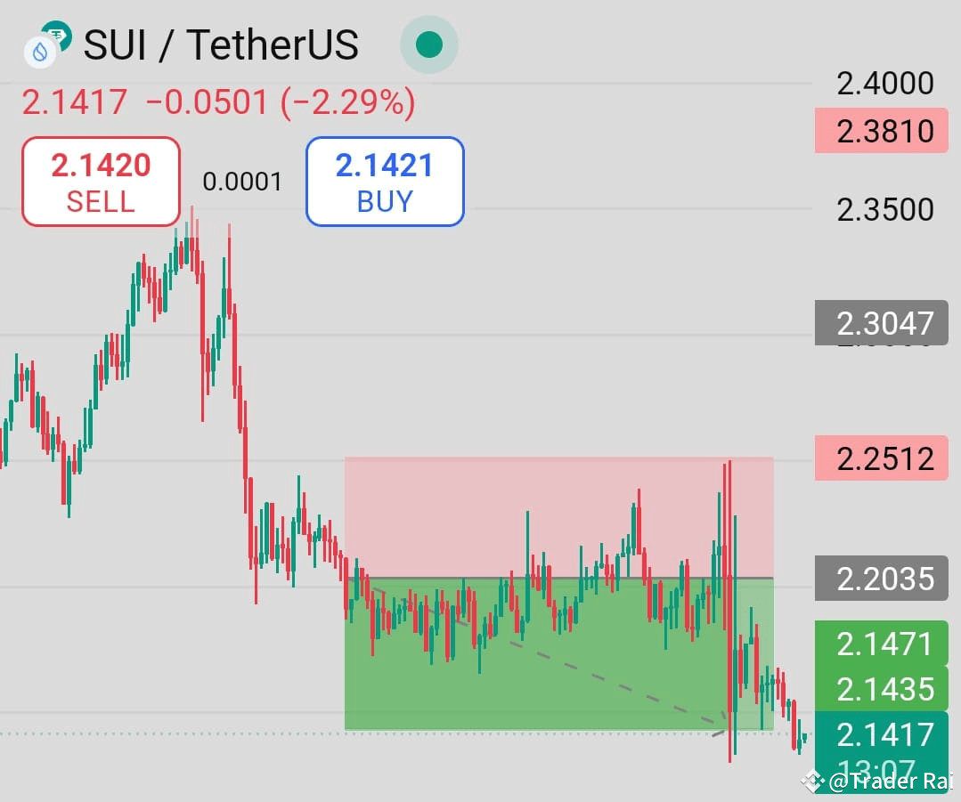 $SUI – Another Clean Breakdown Captured! SUI rejected th | Trader Rai on Binance Square