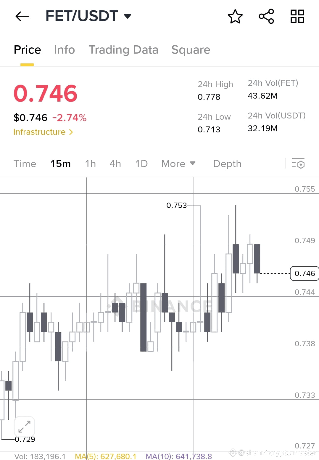 analysis of the $FET /USDT trading data: --- 📊 Current P | shahzi crypto master on Binance Square