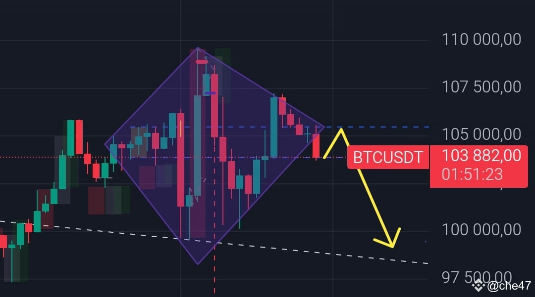 $BTC Pattern "Diamond" does not always trigger. But the shap | che47 on ...