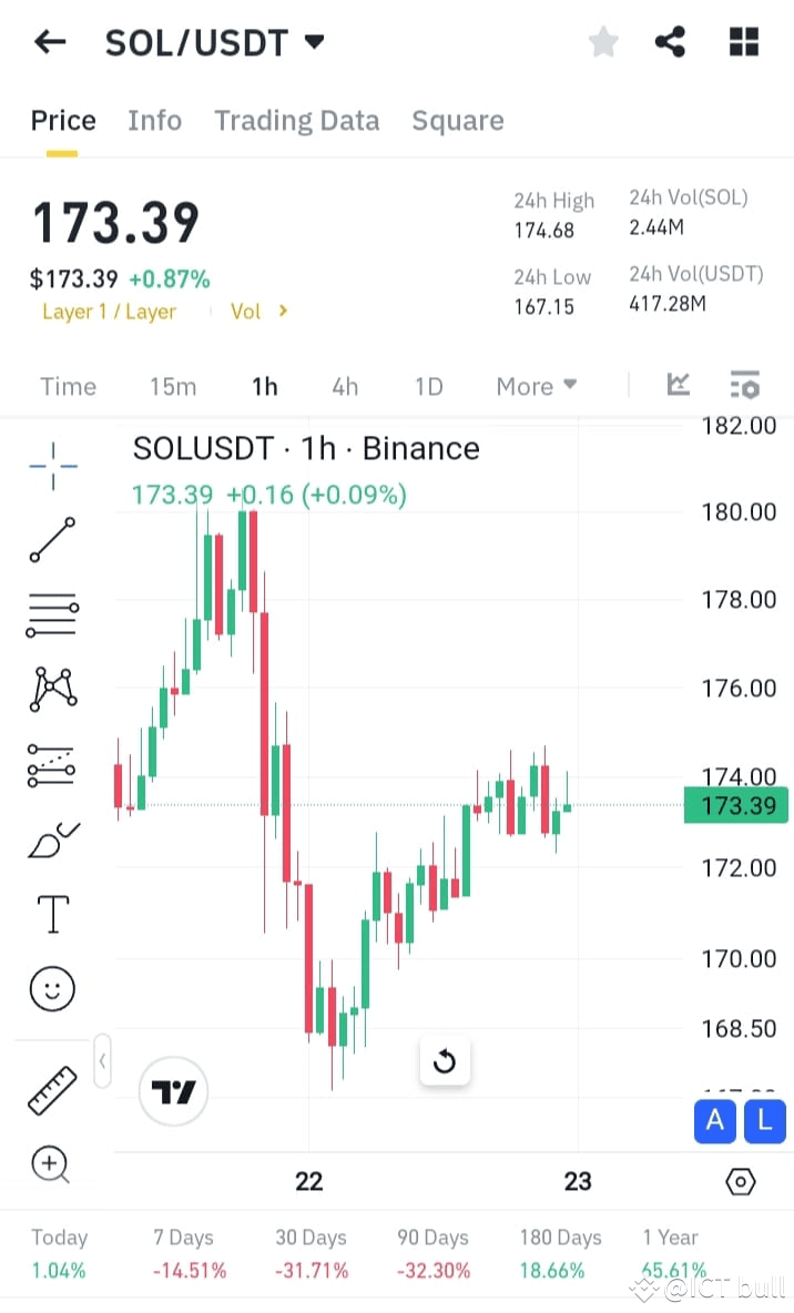 $SOL /USDT – STRUGGLING TO GAIN MOMENTUM, BEARS IN CONTROL? | ICT bull on Binance Square