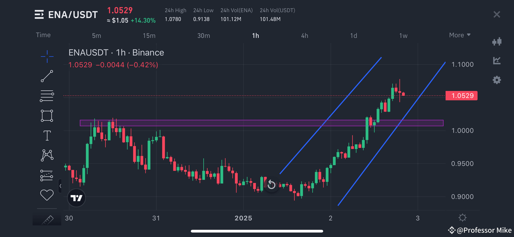 Bull Run Confirmed for $ENA /USDT!🔥💯 The trend is strong, | Professor Mike on Binance Square