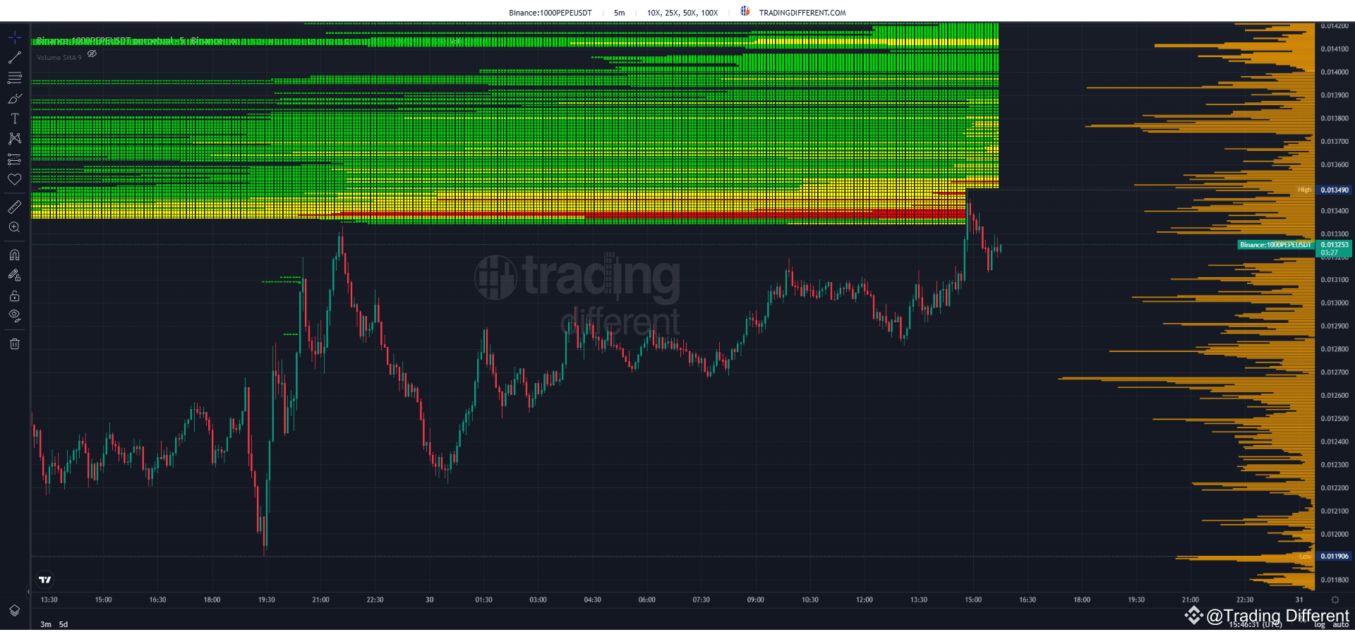 #PEPE goes for liquidity at the top levels. Smart Decisions | Trading ...