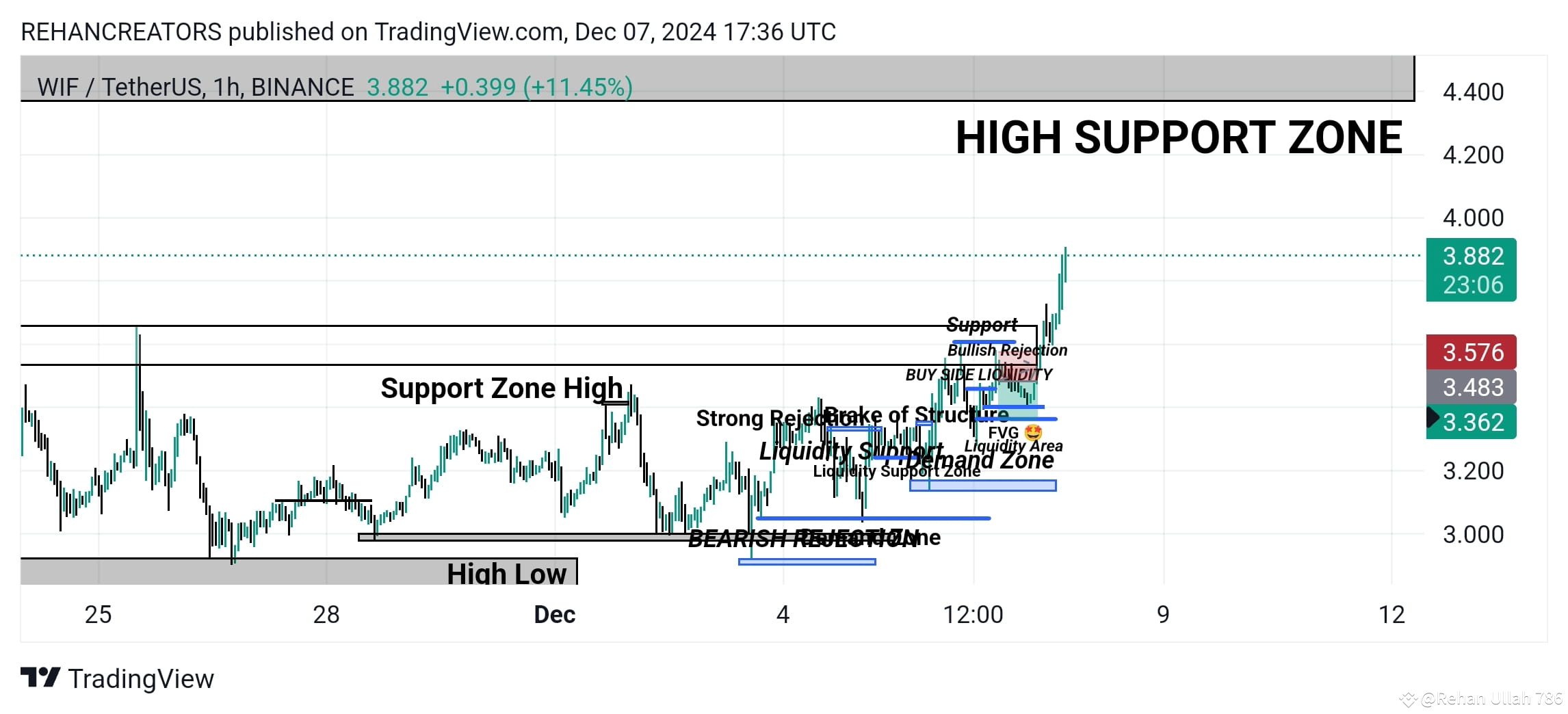 $WIF Very High Chance's To Touch High Support Zone And If Re | Rehan ...