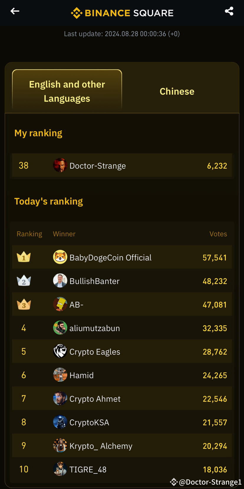 🔥 We’ve Come Too Far to Stop Now!🔥 [Please Visit My profil | Doctor-Strange on Binance Square