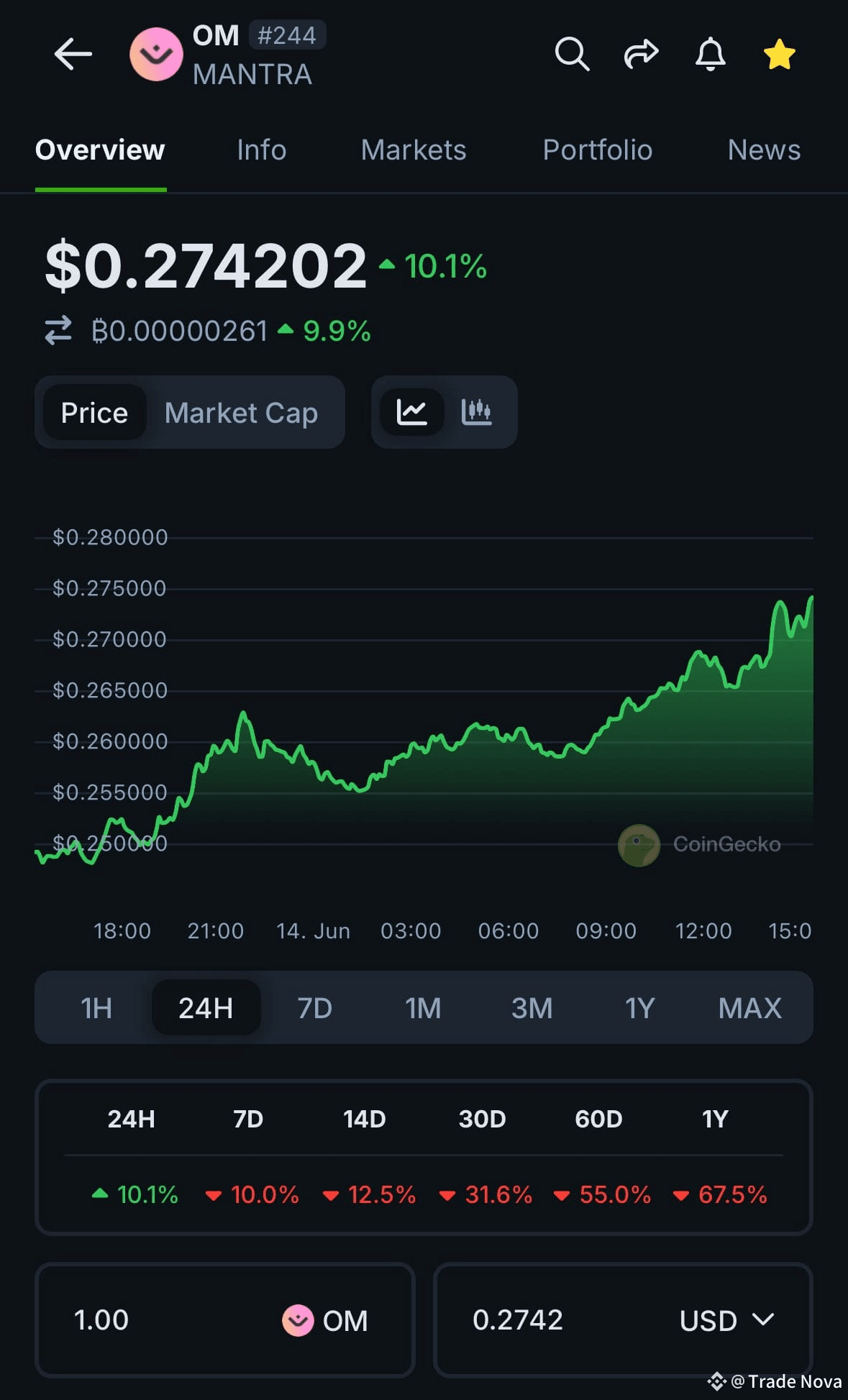 I’m a full-time @MANTRA _Chain believer. 🔥 Every $OM dip I | Trade Nova on Binance Square