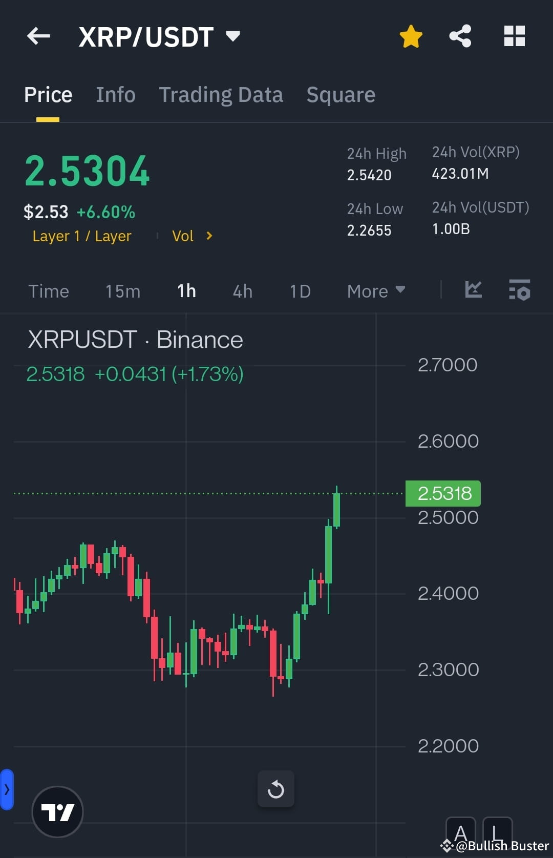 $XRP /USDT Bull Run Alert!🔥💯 ⚠️ Bullish Zone Start – Ente | Bullish Buster on Binance Square
