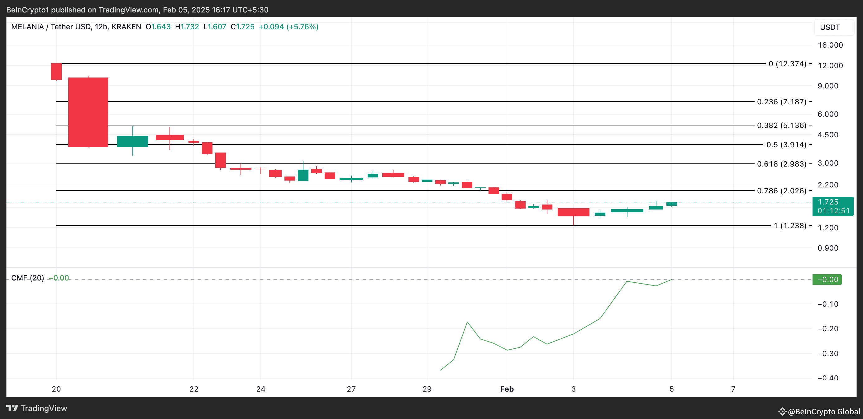 Melania Trump’s Meme Coin Stages a Comeback, Becomes Top Gainer ...