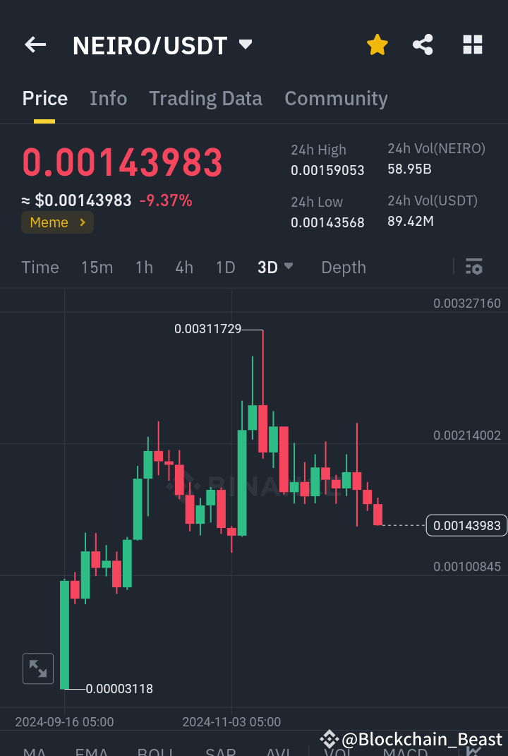 $NEIRO 🔍 NEIRO/USDT Price Analysis – Dec 17, 2024 🔍 Cu | Blockchain_Beast on Binance Square