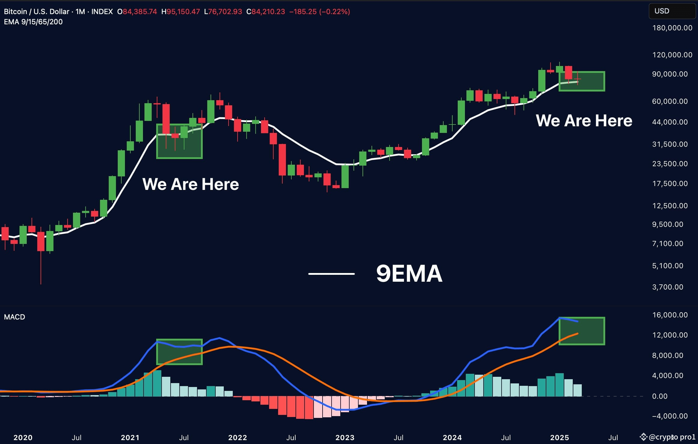 💰BITCOIN ISN’T DONE YET!🚀 ️9 EMA holding strong on the m | crypto pro1 ...