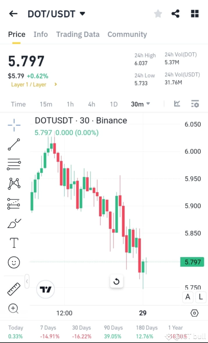 $DOT /USDT Trading Signal – Bearish Continuation or Recovery | ICT bull on Binance Square