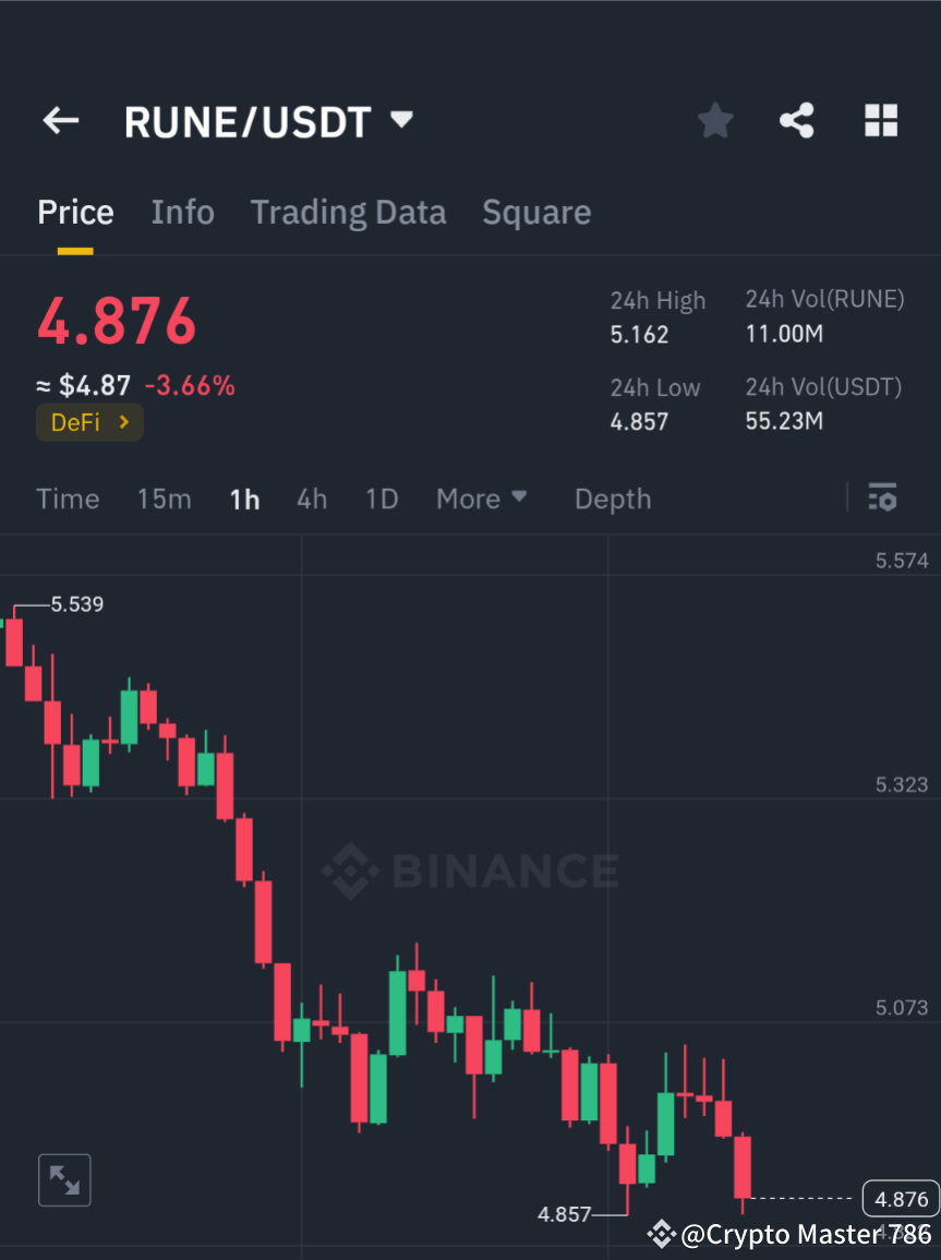 $RUNE $RUNE RUNE/USDT: A Bearish Trend | Crypto Master 786 on Binance Square