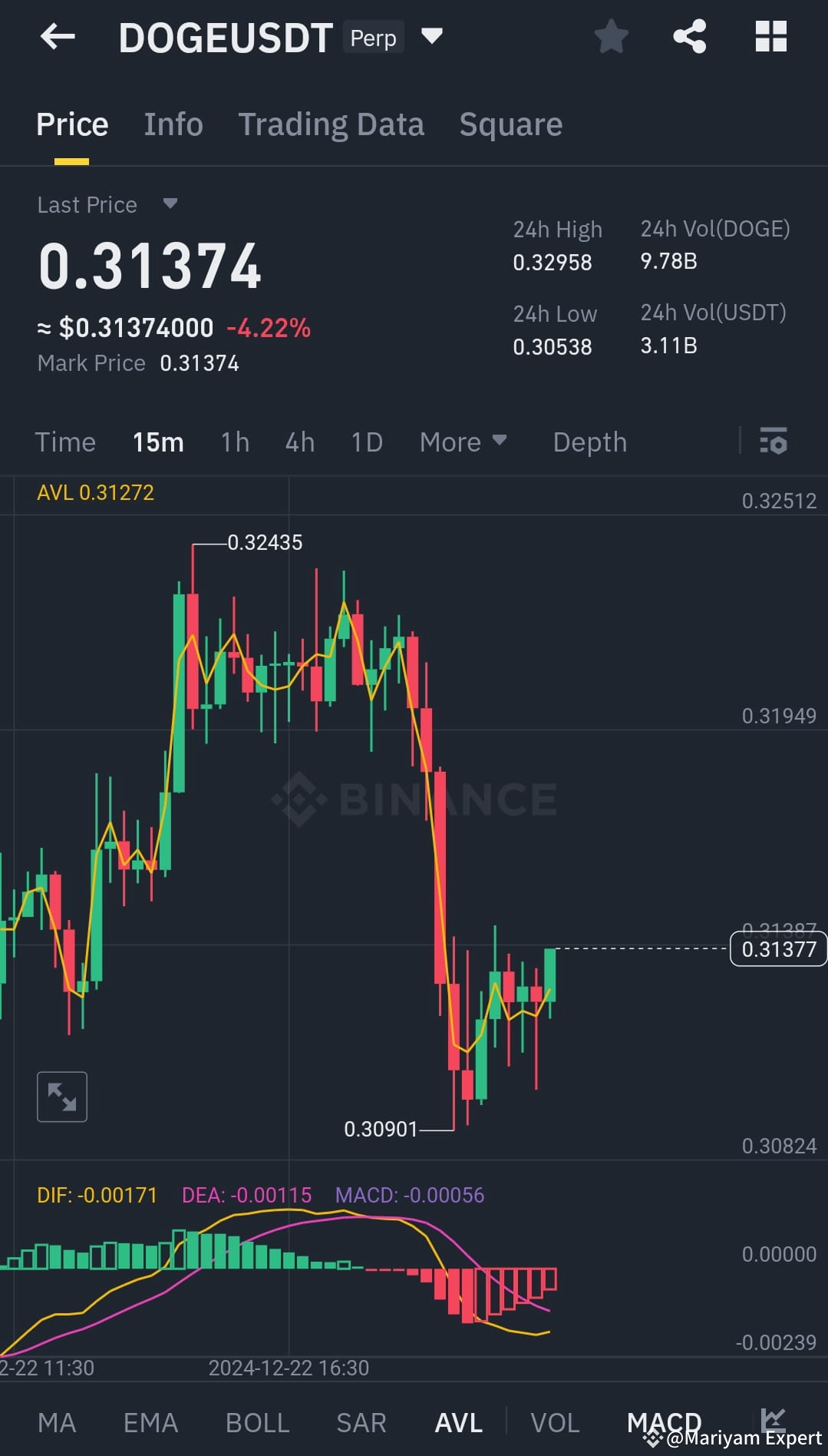 Trade Signal for $DOGE USDT Entry: $0.31250 or 31200 Targe | Mariyam_expert on Binance Square