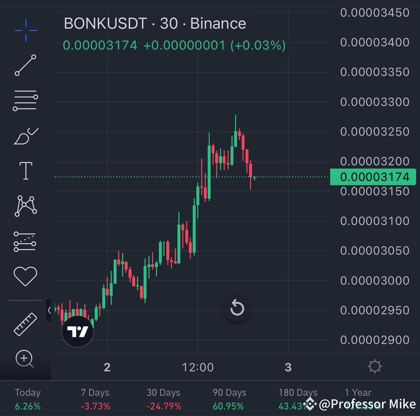 $BONK /USDT – Market Analysis (30-Minute Chart)🔥💯 Current | Professor Mike on Binance Square