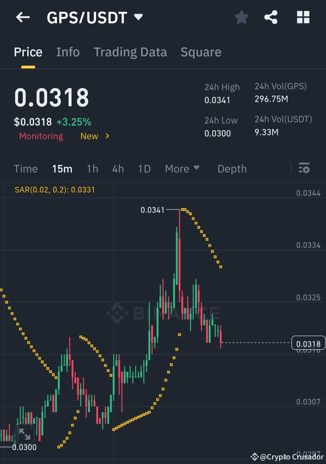 $GPS /USDT Trade Alert 🚀📉 | Eyes on Rejection! GPS spik | Crypto Crusador on Binance Square