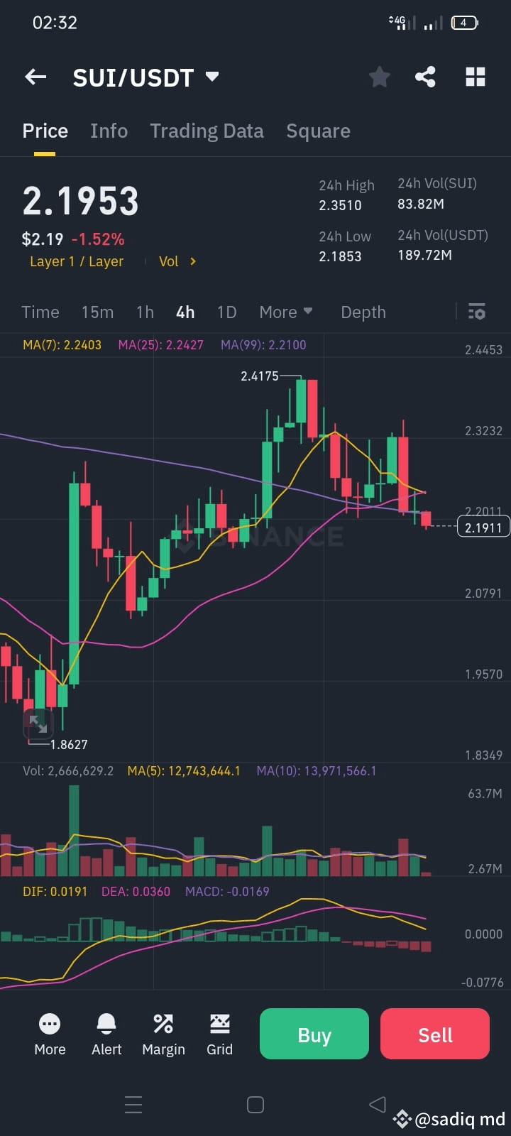 #sui Sui coin's current price and technical analysis are as | sadiq md ...