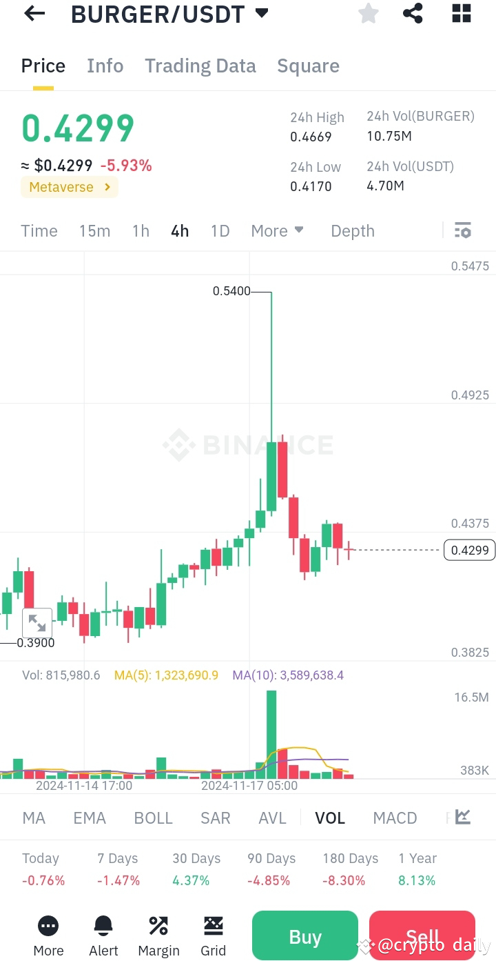 $BURGER $BURGER ### **$BURGER /USDT Analysis 📈** **Cur | crypto daily ...
