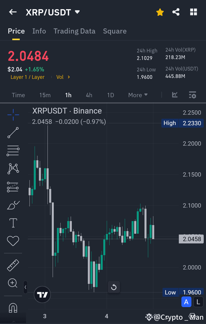 🚨$XRP $XRP /USDT 🚨 $XRP ne dikhaya power bounce Price | Crypto _ Man on Binance Square