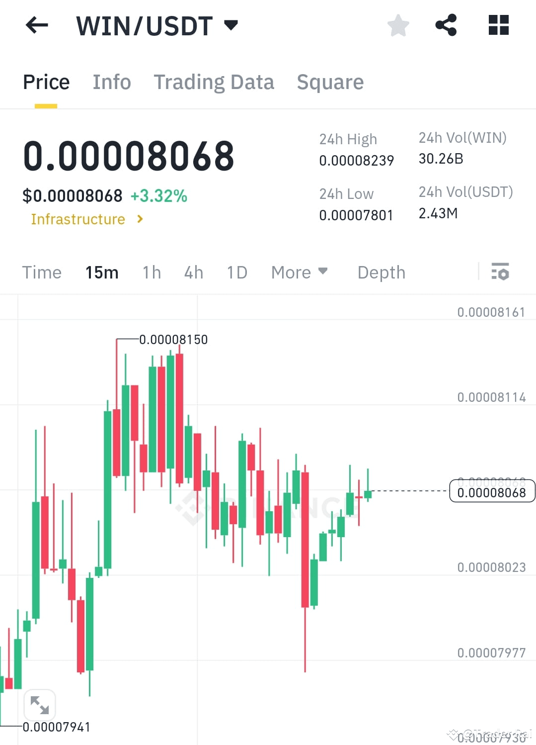 🚀 $WIN /USDT – Bulls Warming Up? 💰 Current Price: $0.000 | Trader Rai on Binance Square