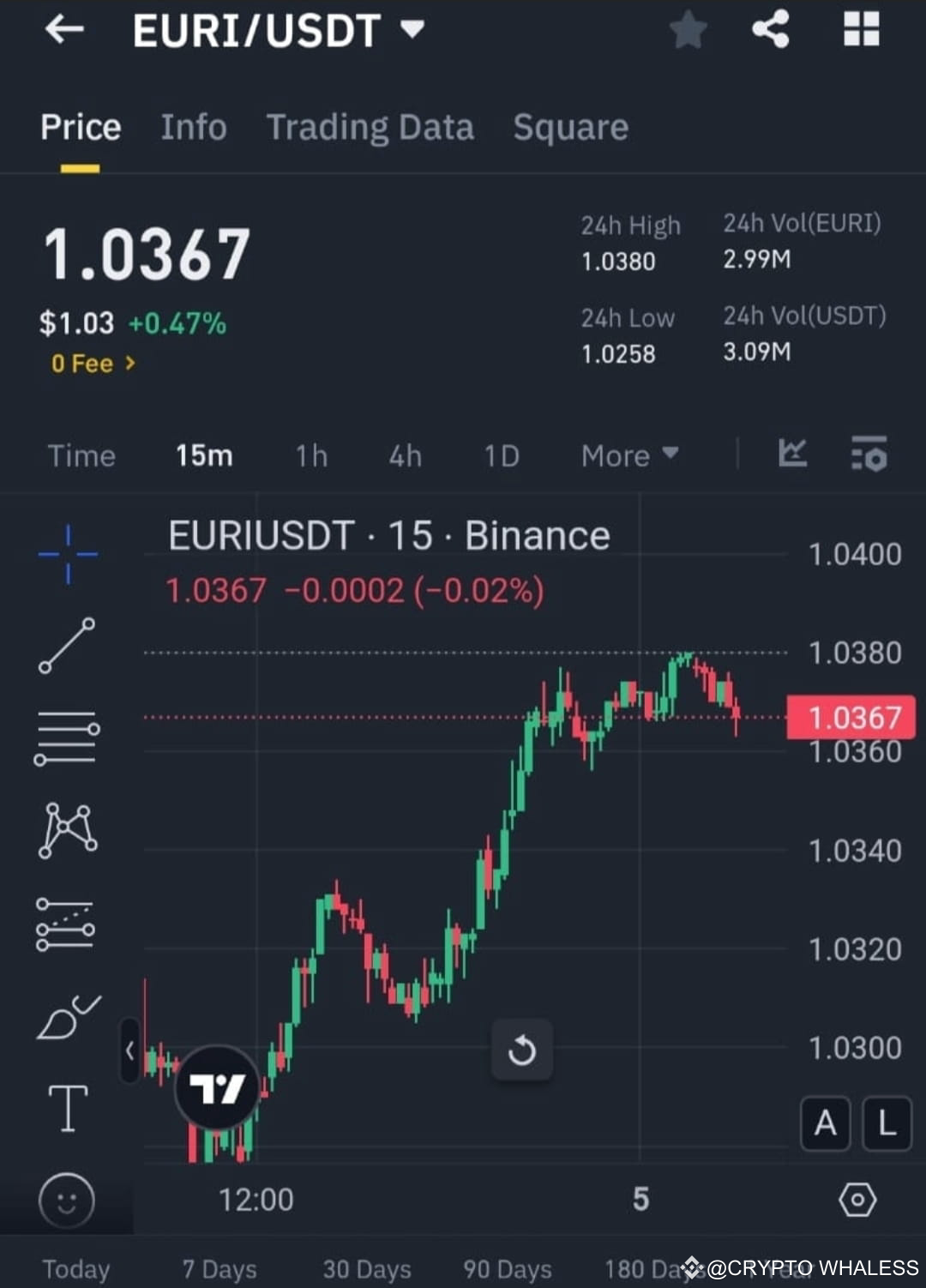 $EURI /USDT Short Trading Signal: Negative Momentum Developi | CRYPTO WHALESS on Binance Square