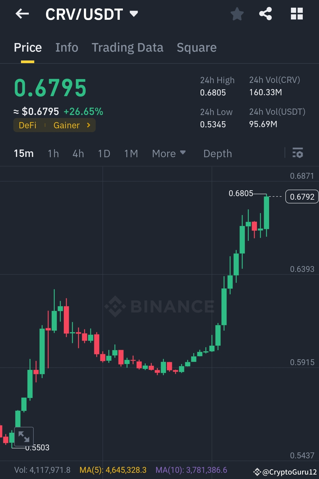 🚨 CRV/USDT ALERT: Enter NOW at $0.6795 – Breakout Momentum | CryptoGuru12 on Binance Square