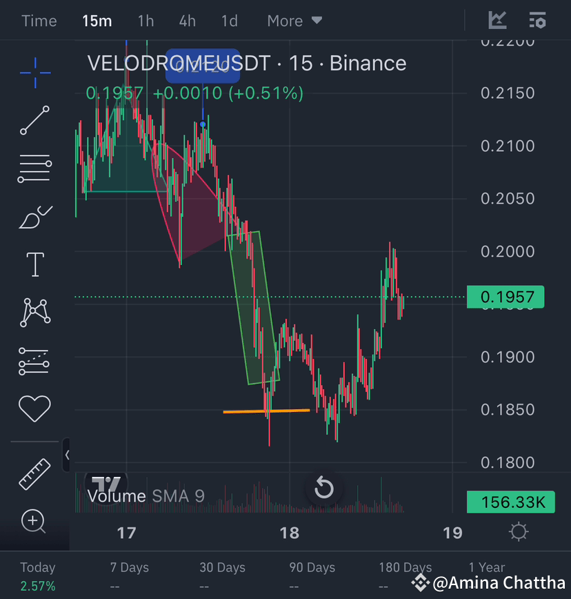 So here we go!!🥳 $VELODROME hit both TO1 and TP2 as predi | Amina Chattha on Binance Square