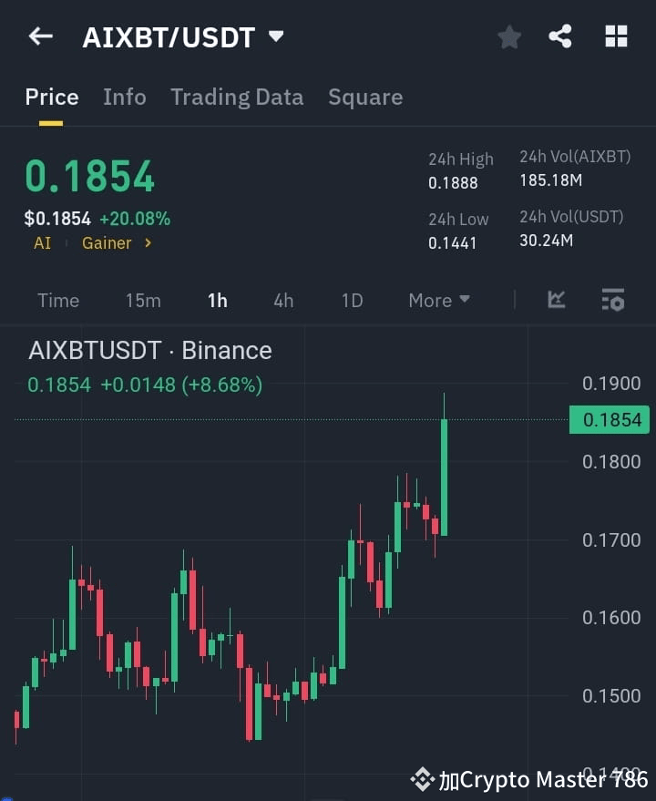 $AIXBT /USDT – AI Surge Mode: Breakout In Progress! 🚀 📊 M | Crypto Master 786 on Binance Square