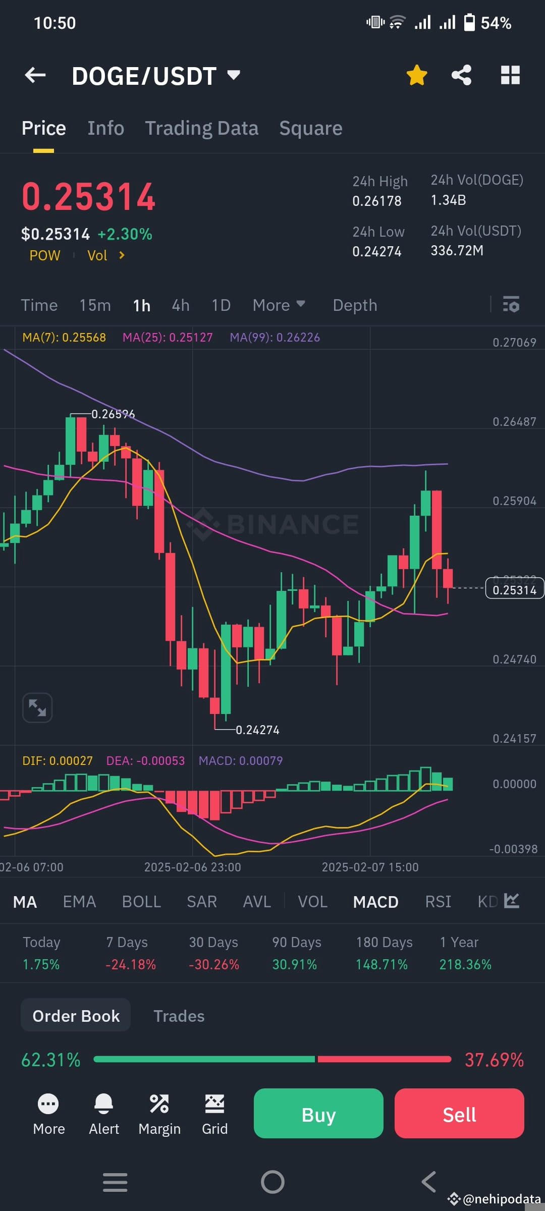 $DOGE /USDT Trade Setup Position: Long (Buy) Entry Price: $ | nehipodata on Binance Square