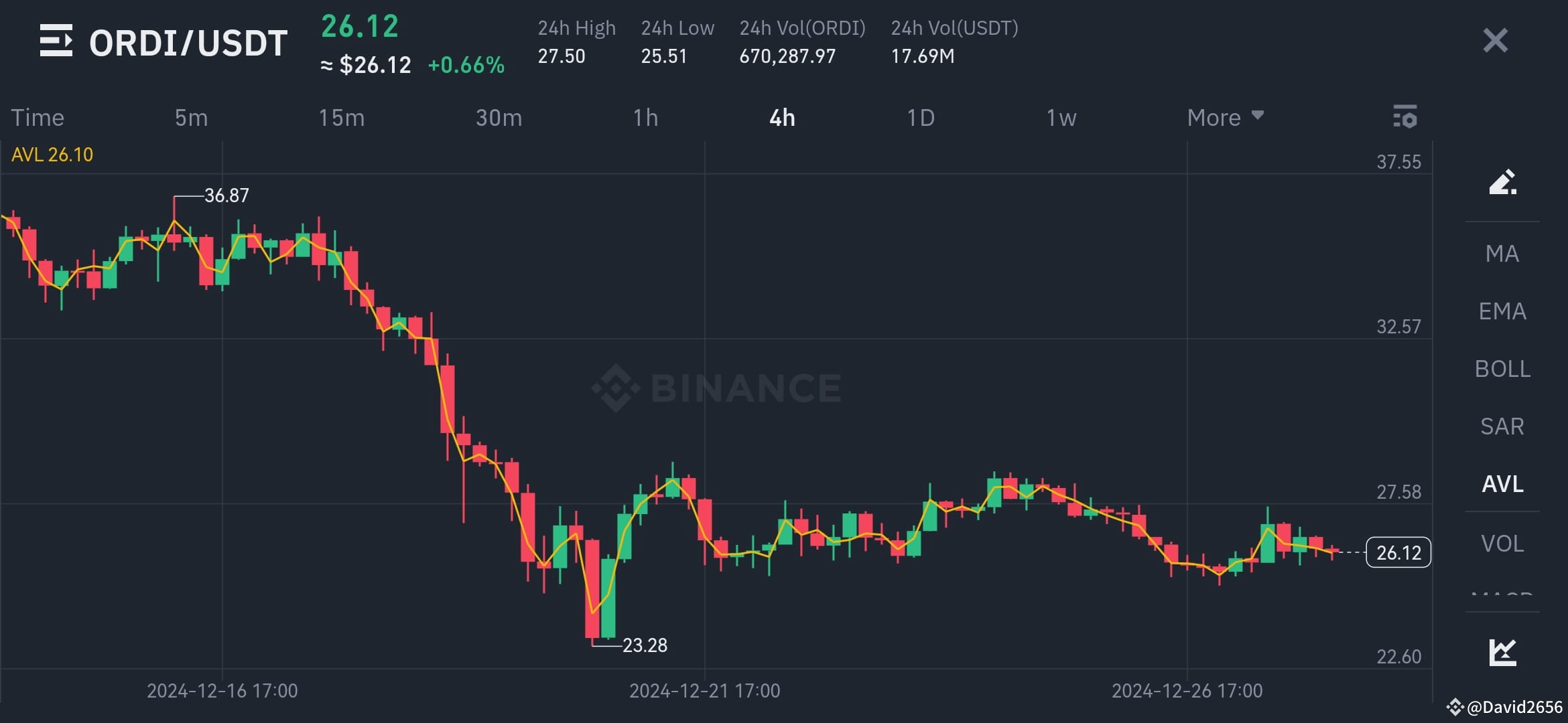 $ORDI Here’s a detailed analysis for Ordi Token based on the | David ...