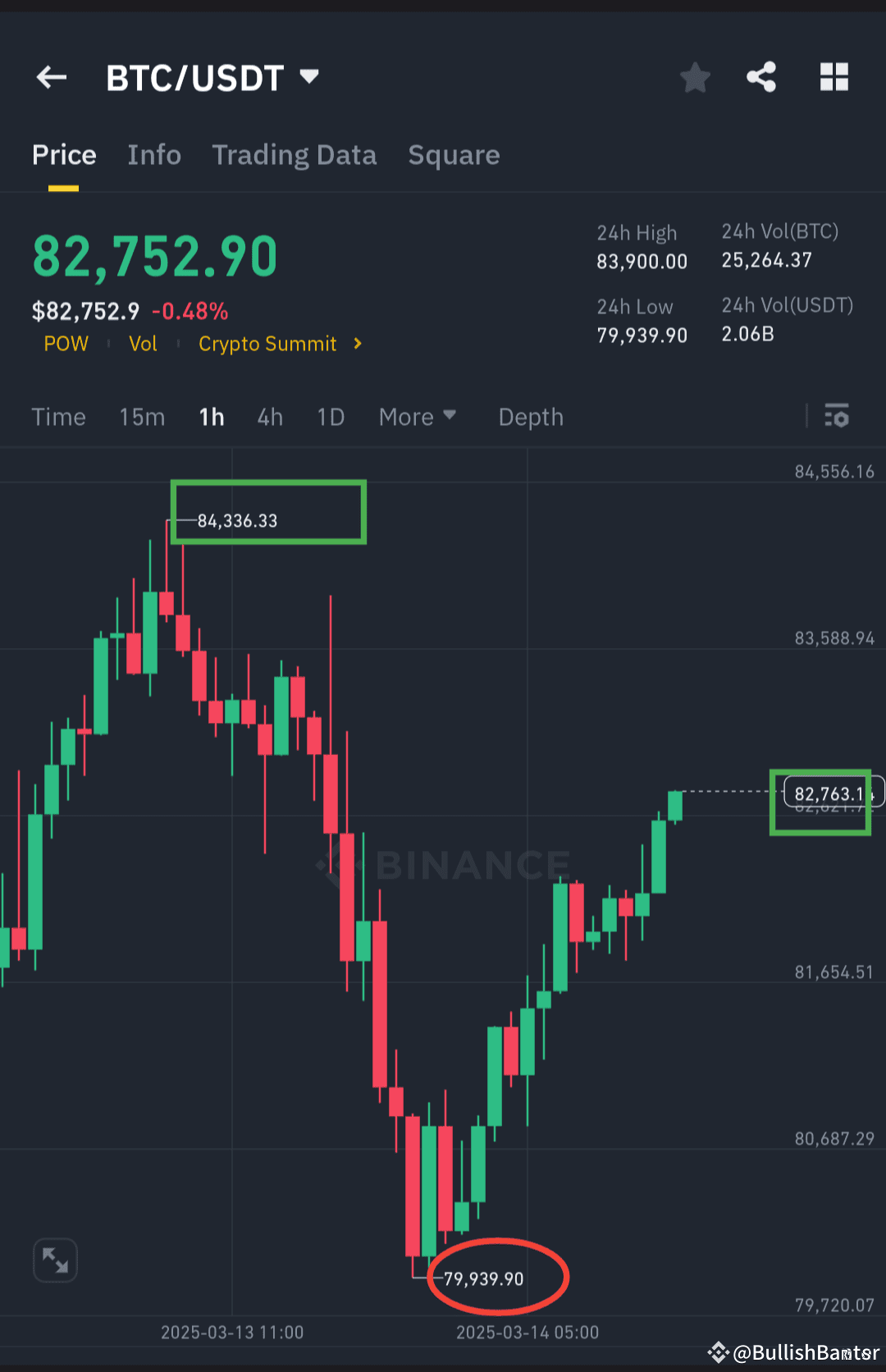 $BTC /USDT RECOVERY IN ACTION – NEXT MOVE TO $85K .. #Bitcoi | BullishBanter on Binance Square