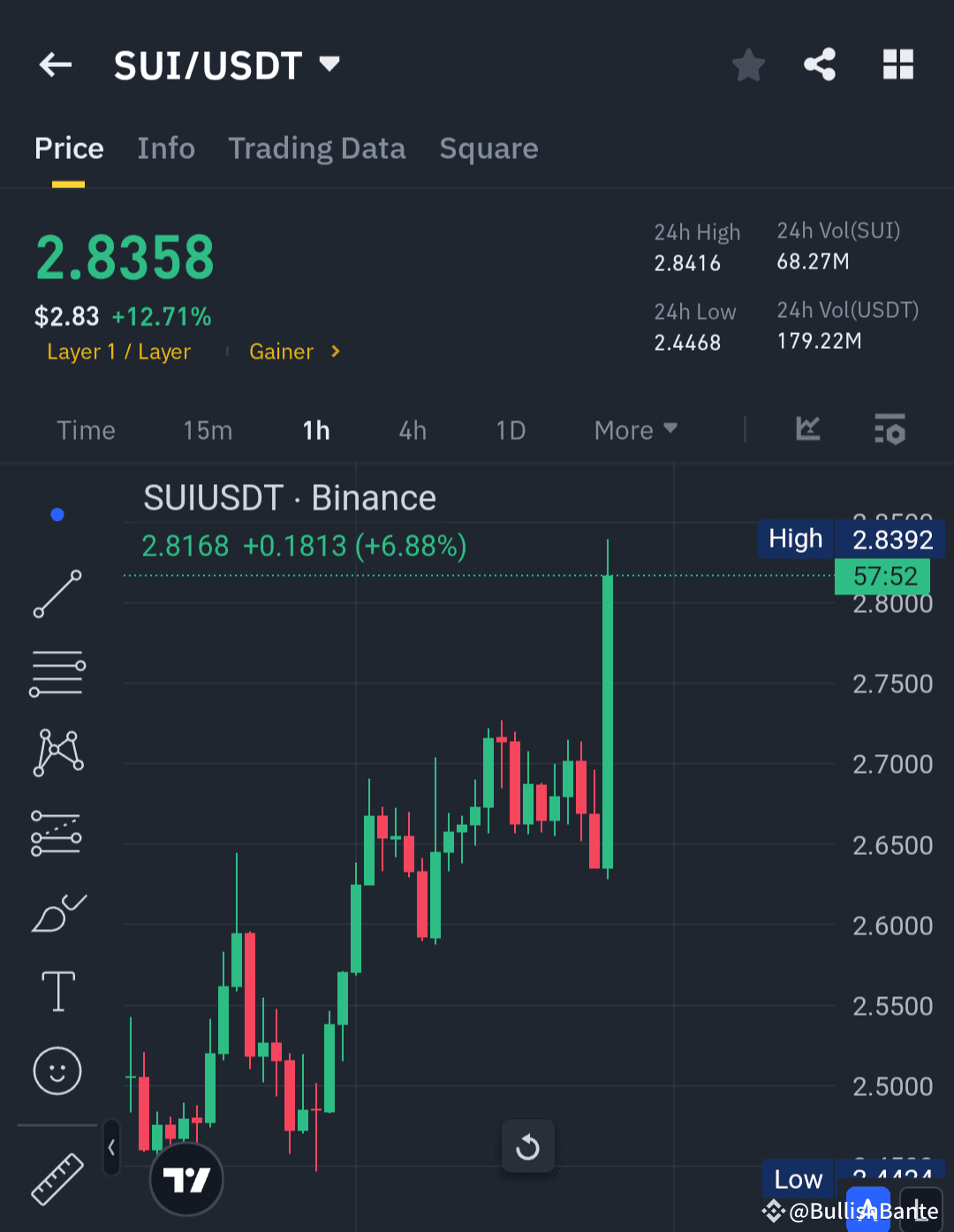 🚨 $SUI /USDT BREAKOUT ALERT – BULLS IN FULL CONTROL .. $SU | BullishBanter on Binance Square