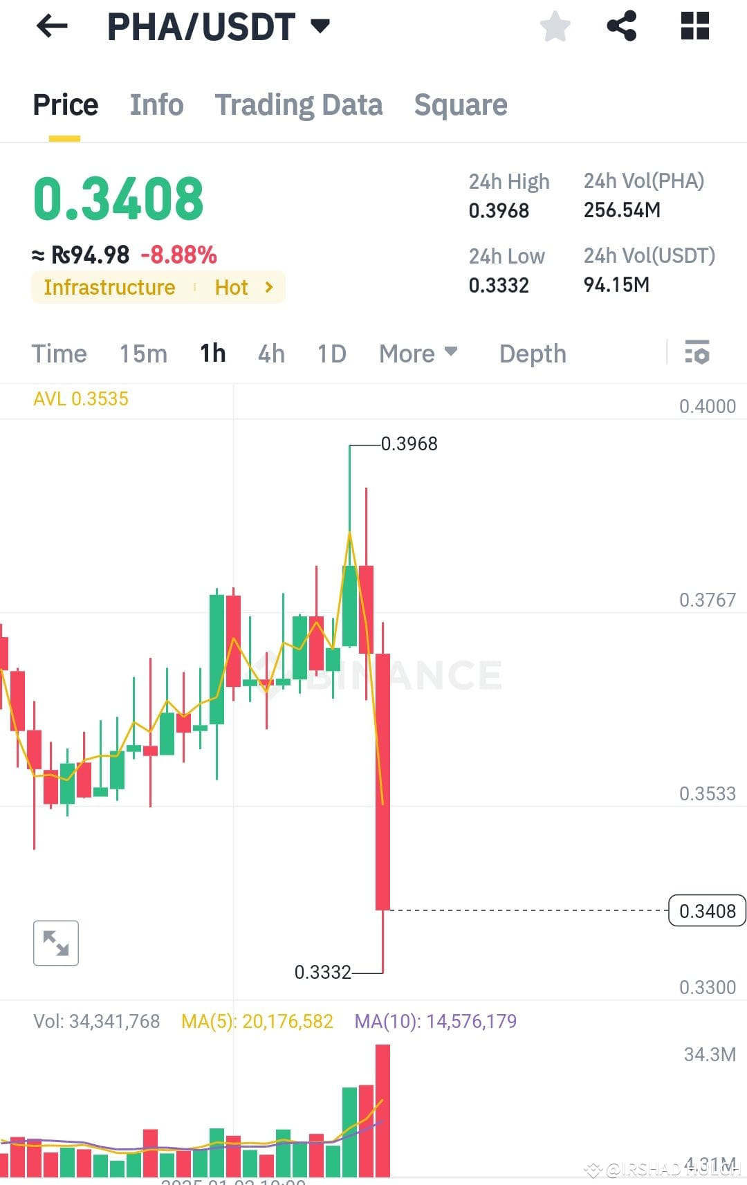 $PHA Technical Analysis: PHA/USDT – Potential Targets to | IRSHAD HULCH on Binance Square