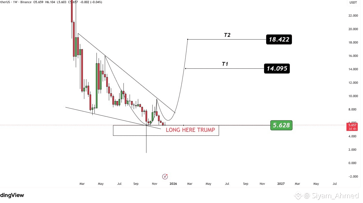 🚀 $TRUMP / USDT — Final Accumulation Before the Big Move Begins 🇺🇸🔥 ...