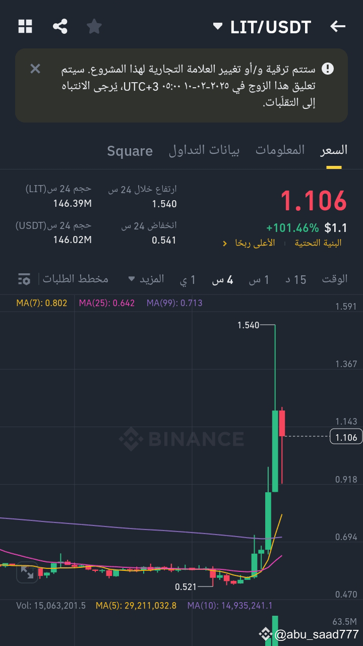 $LIT /USDT Coin Analysis – Will It Continue to Rise? 🚀🔥 C | Abu Saad77 ...