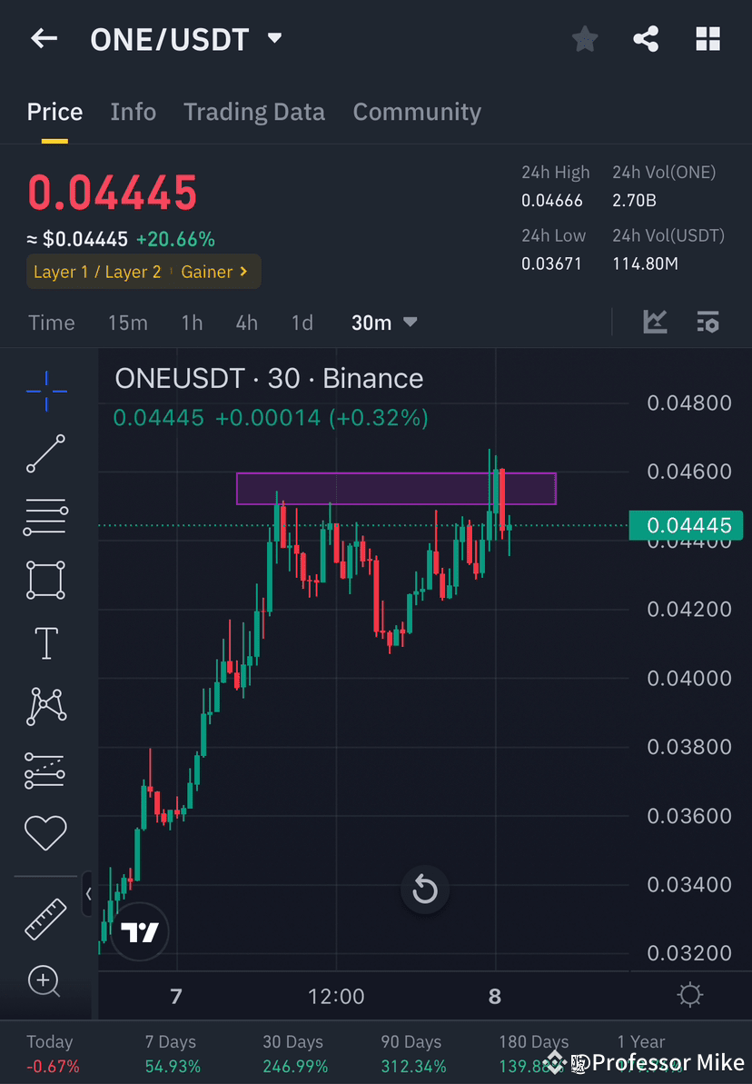 $ONE /USDT Signal – Spot & Futures!🔥💯 Entry: $0.04445 Tak | Professor ...