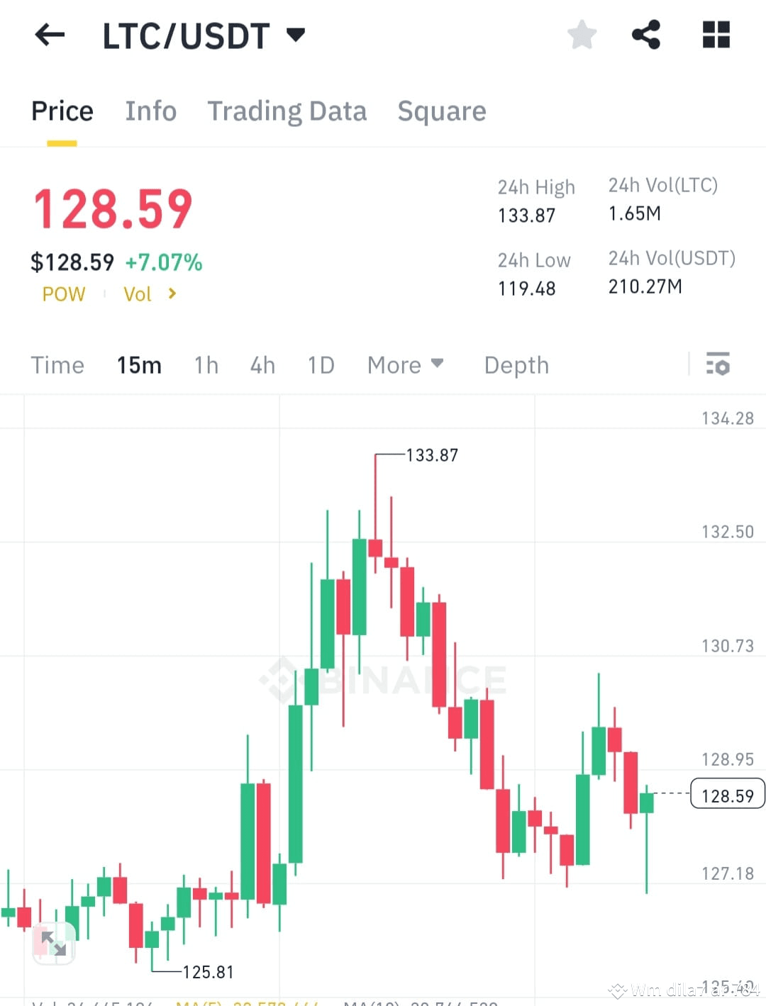 Here's a concise Binance signal based on the image: $LTC/USD | m ...