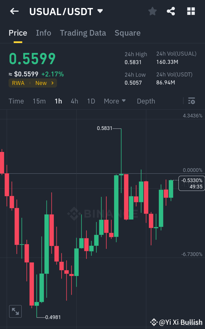 🚀 $USUAL /USDT Technical Analysis & Trade Signal: Target Le | Yi Xi Bullish on Binance Square