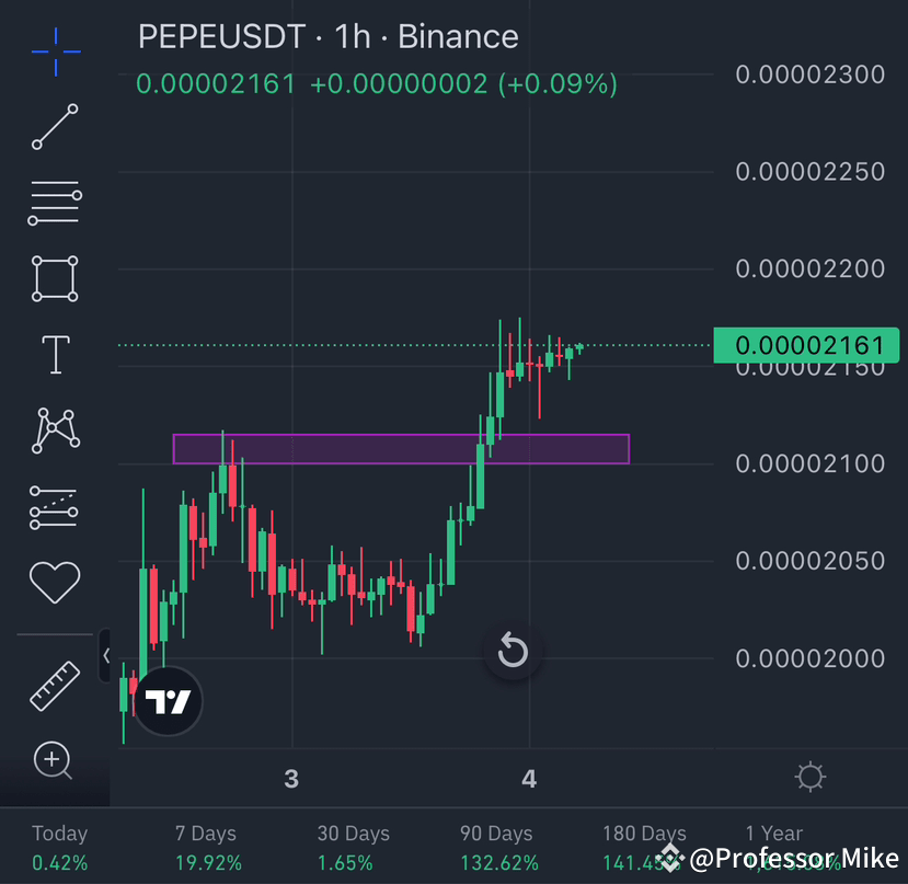 $PEPE /USDT: Breakout Alert! 🔥💯 $PEPE has smashed through | Professor ...
