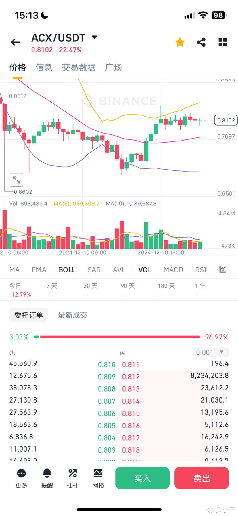 What is this 80 million sell order $ACX ? Is it going to sel | 小五 on ...