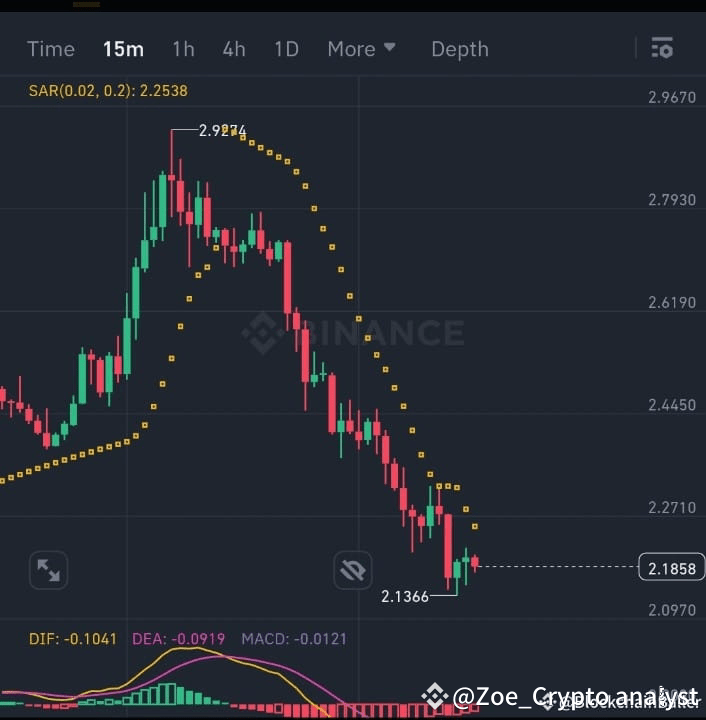 $KAITO /USDT REVERSAL OR MORE DOWNSIDE? $KAITO has shown si | Zoe_Crypto analyst on Binance Square