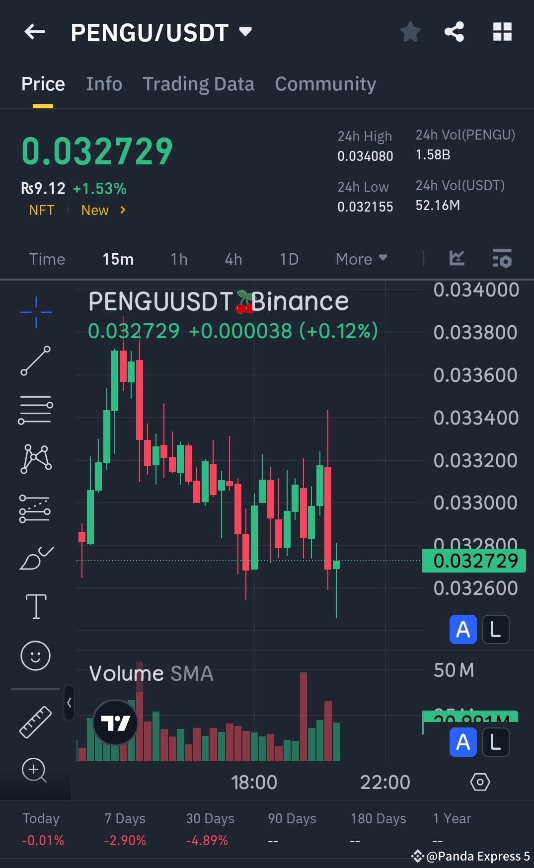 Massive Liquidation Alert: $PENGU Takes a Hit! In a shocki | Panda ...