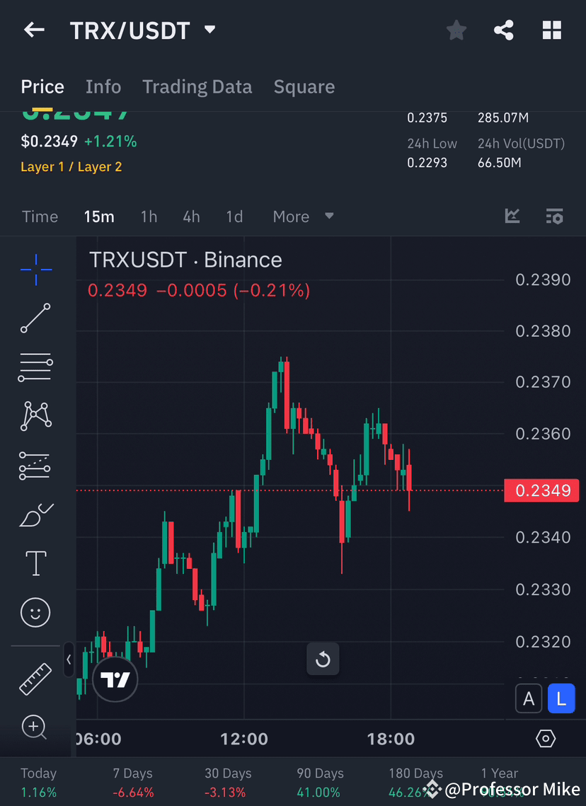 $TRX /USDT – Short Trade Setup! 💯🔥 Entry Zone: $0.2360 - | Professor Mike on Binance Square