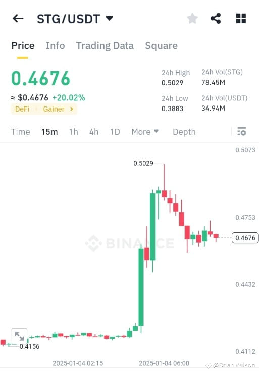 🚀 $STG /USDT SURGES +20.02%! DON’T MISS THIS BIG MOVE ON BI | Brian Wilson on Binance Square