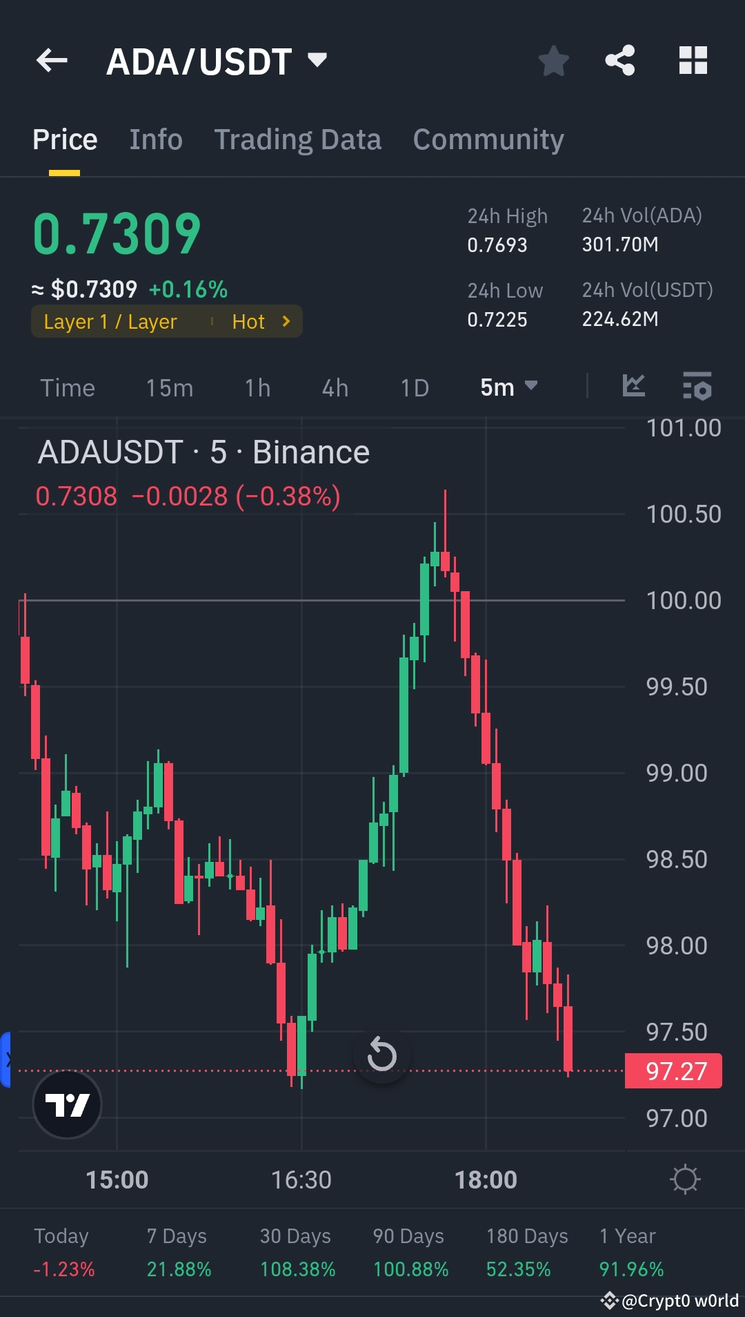 🚨$ADA /USDT Technical Analysis🚨 📊The chart reveals a sho | Crypt0 w0rld on Binance Square