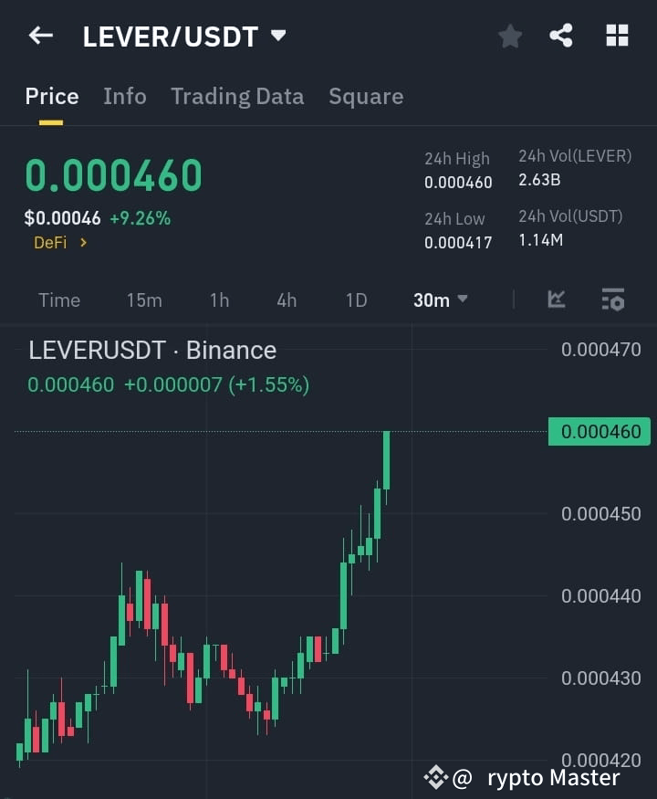 $LEVER /USDT – Fresh Breakout at 24H Highs! 🔥🚀 Current Pri | Crypto Master 786 on Binance Square