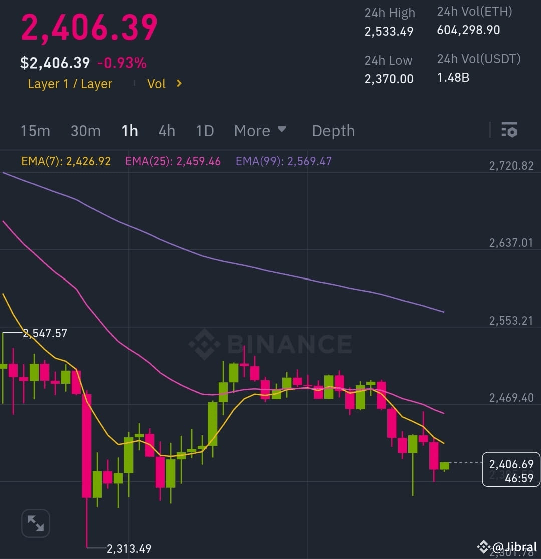 $ETH 🔥 ETH/USDT Spot Trading Plan 🔥 📊 Current Market Ov | Jibral on ...