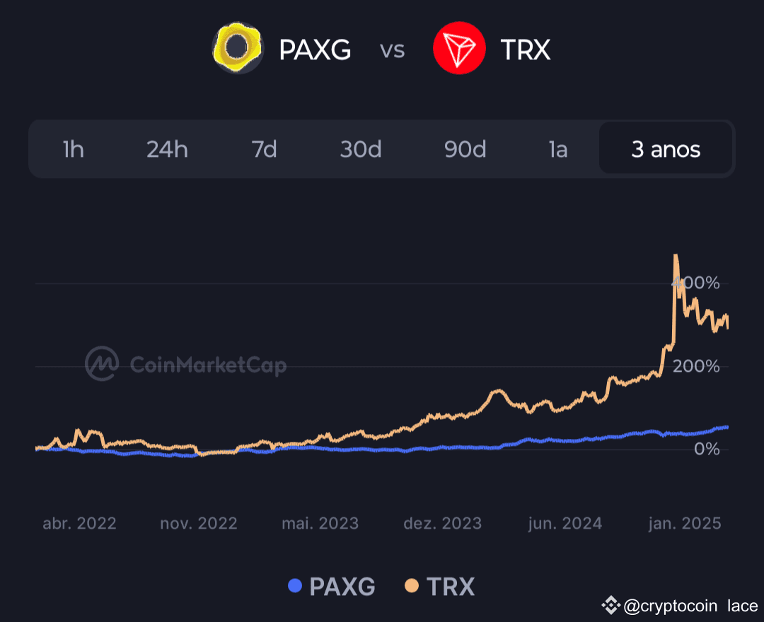 Comparison PAXG x TRX over the last 3 years Despite the app ...