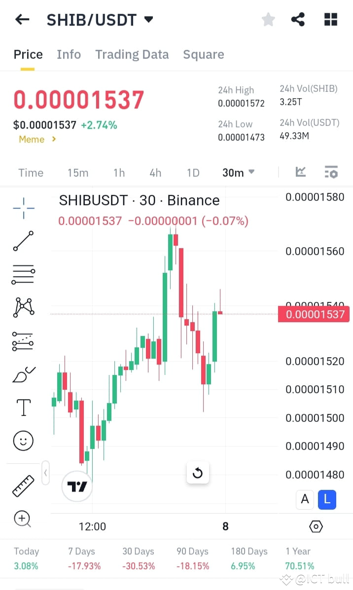 🚀 $SHIB /USDT Trading Signal – Breakout or Fake Pump? 📍 C | ICT bull on Binance Square
