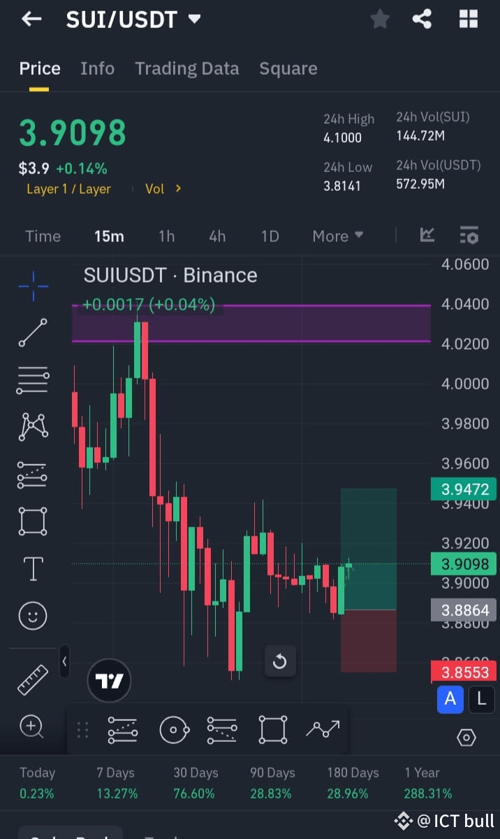 $SUI /USDT LONG TRADE SIGNAL — SUPPORT REBOUND TARGETING SUP | ICT bull on Binance Square