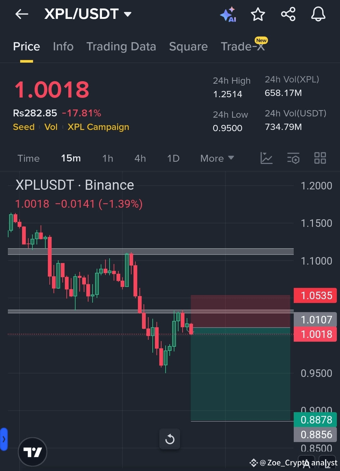 $XPL /USDT 短期交易信号 🔴 🚦 熊市压力持续 🔴 XPL/USDT 的价格动作在更高的阻力水平上 | MissBlockChain ...
